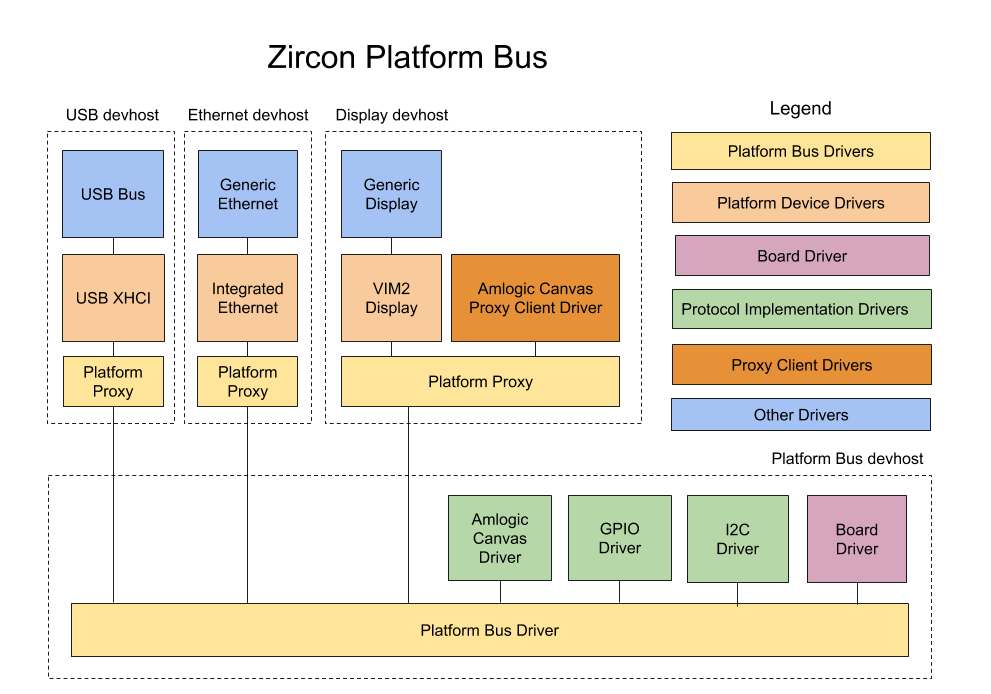 fuchisia 驱动框架分析_fuchsia devfs分析-CSDN博客