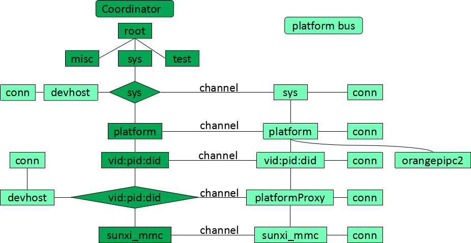 fuchisia 驱动框架分析_fuchsia devfs分析-CSDN博客