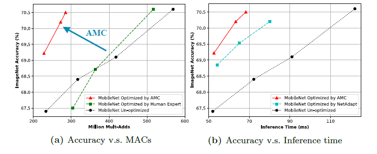 AMC：移动设备上模型压缩和加速的AutoML_librahfacebook的博客-CSDN博客