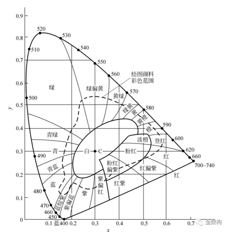 【音视频基础】(八)：CIE颜色空间四之从CIE-xyY到CIE-YUV_ciexyy-CSDN博客