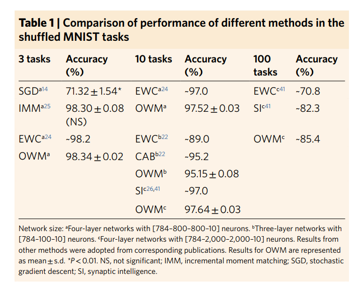 Continual learning of context-dependent processing in neural networks 神经网络中情境相关处理的连续学习-CSDN博客