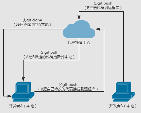 git及github的原理及使用(一)_github原理-CSDN博客