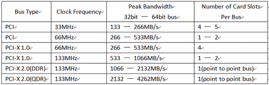 PCIe连载（一）PCI总线的发展史-CSDN博客