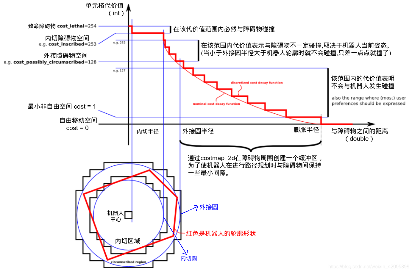 学习costmap代价地图 Csdn博客