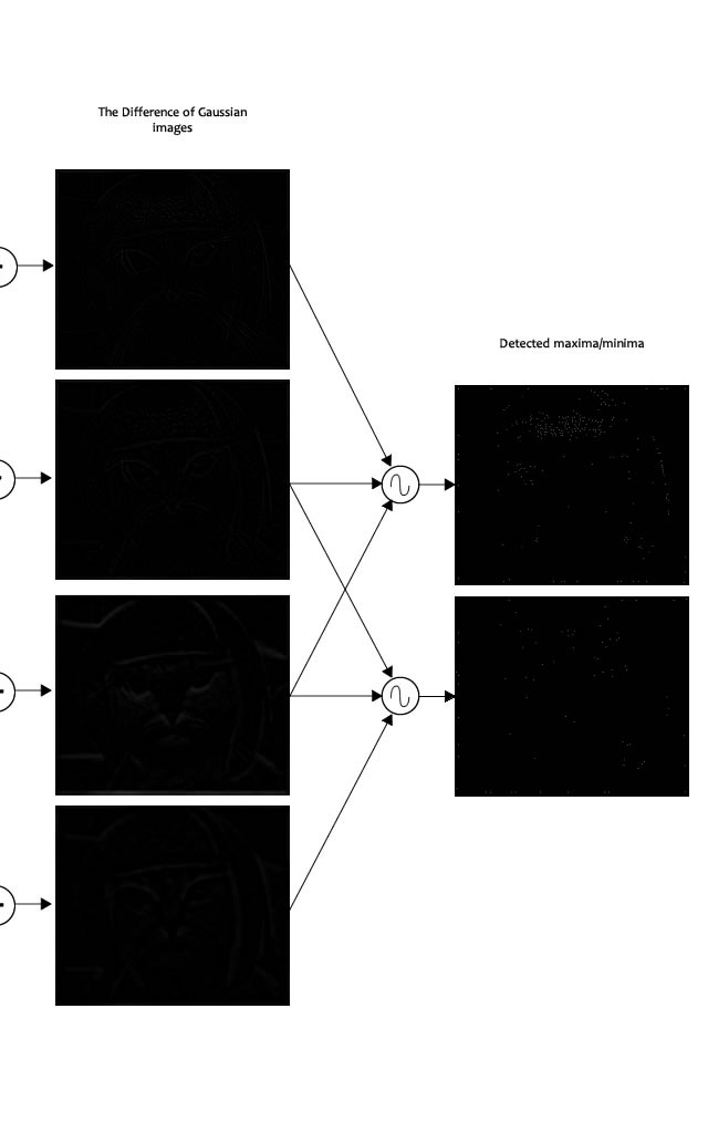 一文读懂SIFT算法（英文版）_key location orientation assignment-CSDN博客