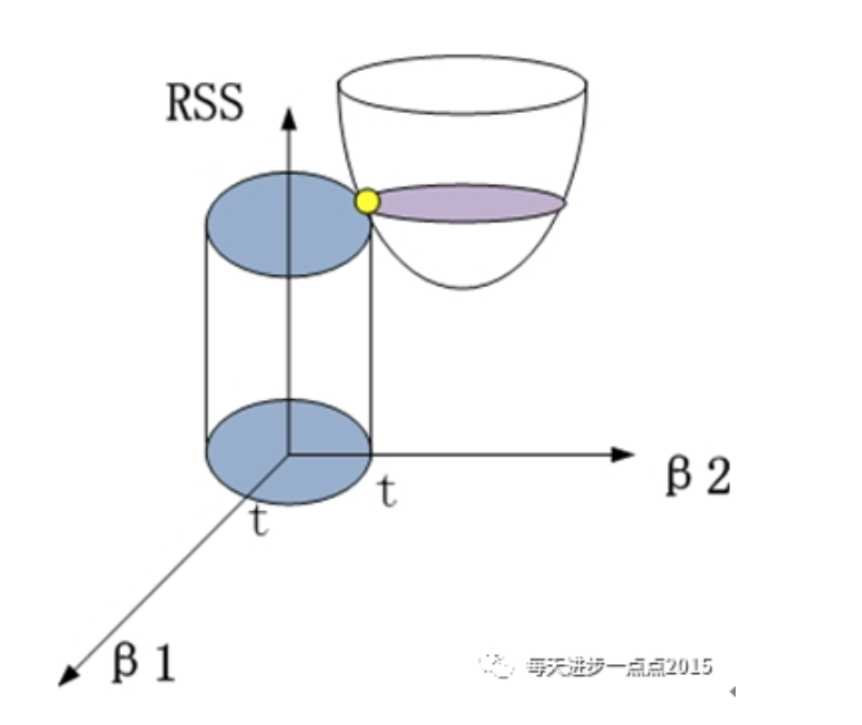 回归算法之Ridge,Lasso,Elastic Net回归算法_reidge lasso-CSDN博客