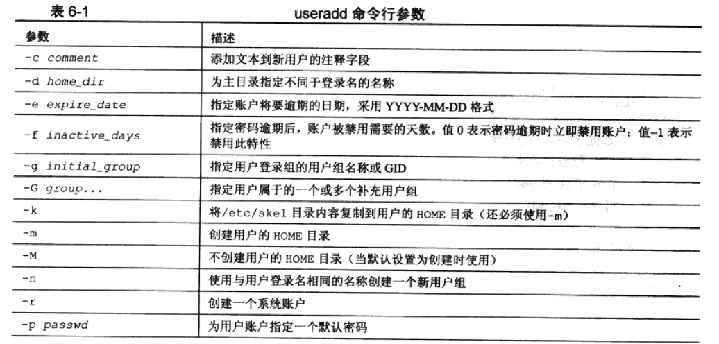 4.2- 添加新用户 useradd详解_useradd 组不存在-CSDN博客