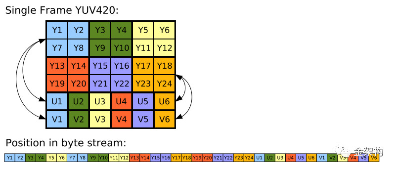 【音视频基础】(十五)： I420、YV12、NV12、NV21等常见的YUV420存储格式_nv12非对齐怎么存储-CSDN博客
