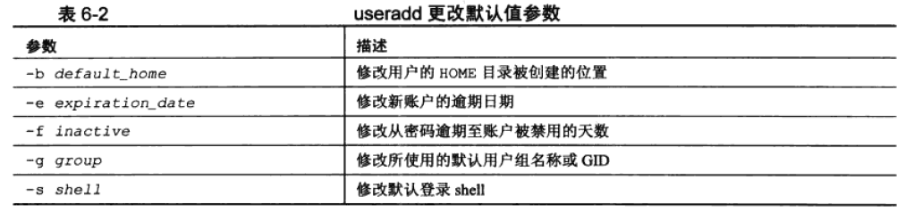 4.2- 添加新用户 useradd详解_useradd 组不存在-CSDN博客