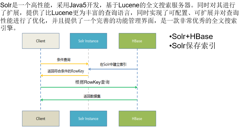 Hbase 基本原理 项目实战应用 001_bigtable起初-CSDN博客