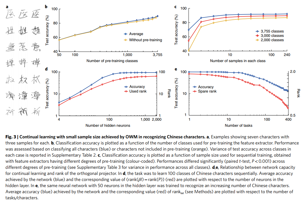 2019-Continual learning of context-dependent processing in neural networks神经网络中情境相关处理的连续学习-正交权重 ...