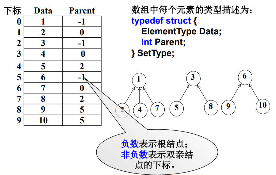 【数据结构】集合及运算 基于链表或数组的集合的运算 Csdn博客