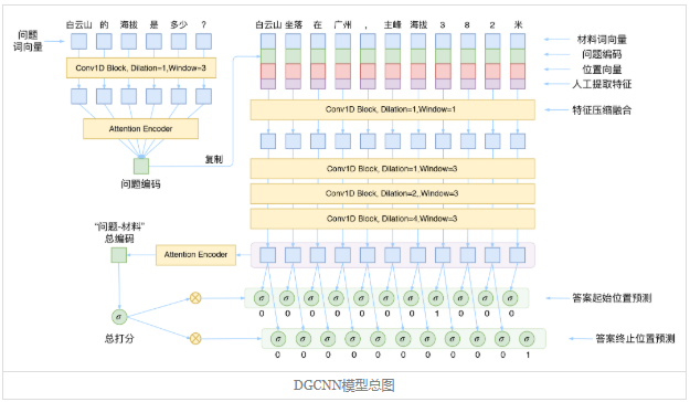 学习DGCNN《Dilate Gated Convolutional Neural Network》记录_gated convolutional neural network, gcnn-CSDN博客