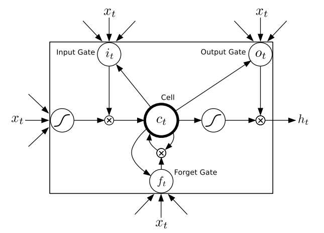 【时空序列预测第二篇】convolutional Lstm Network A Machine Learning Approach For Precipitation Nowcasting 