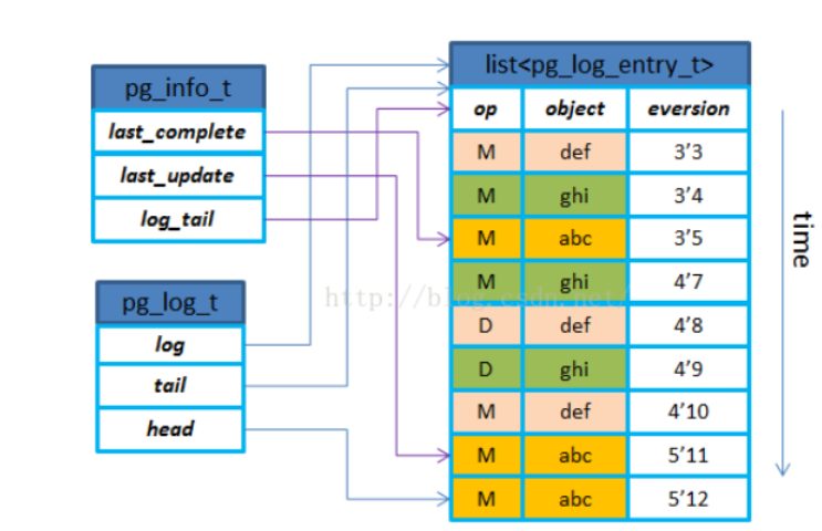 PGLog写流程梳理_pglog写入rocksdb-CSDN博客