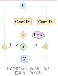 学习DGCNN《Dilate Gated Convolutional Neural Network》记录_gated convolutional neural network, gcnn-CSDN博客