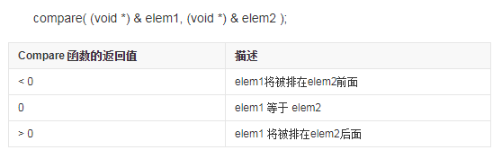 Qsort函数实现qsort 函数实现 Csdn博客 