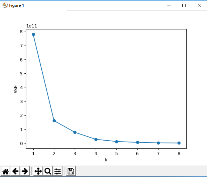 k-means聚类时使用SSE(簇内误方差)进行最优K的选取-CSDN博客