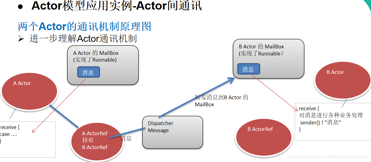 并发编程模型akkaakka模型 Csdn博客
