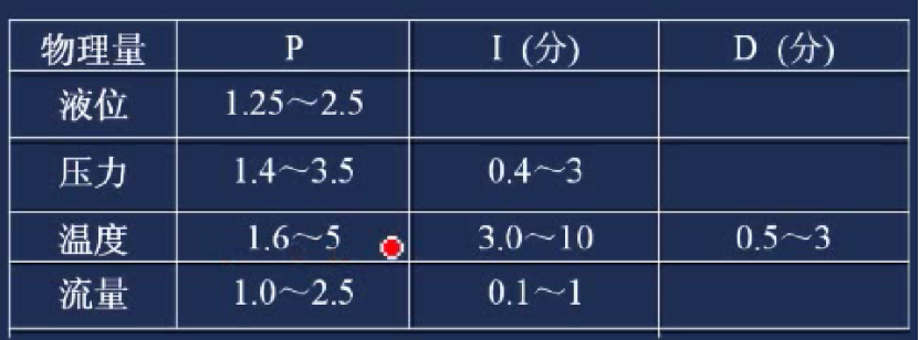 PID控制 优选法（黄金分割法）具体试验方法_pid0.618-CSDN博客