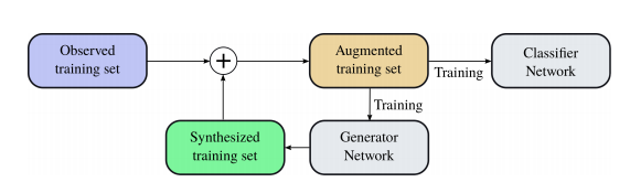 贝叶斯生成式主动学习 Bayesian Generative Active Deep Learning-CSDN博客