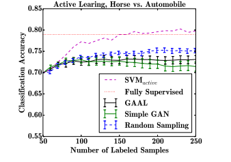 对抗生成式主动学习 Generative Adversarial Active Learning_single-objective generative adversarial active ...