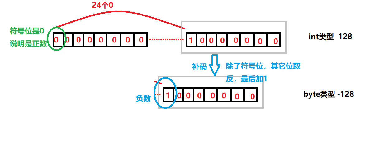 Java面试题 ：byte B Byte 128； 定义变量语句是否正确 Byte B 128正确么 Csdn博客