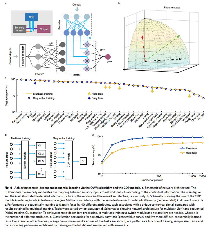 2019-Continual learning of context-dependent processing in neural networks神经网络中情境相关处理的连续学习-正交权重 ...
