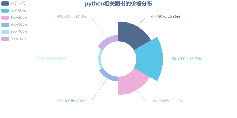 当当网图书爬虫与数据分析_请编写requests通用程序,从当当网爬取张图书图片。提交解决思路及程序。-CSDN博客