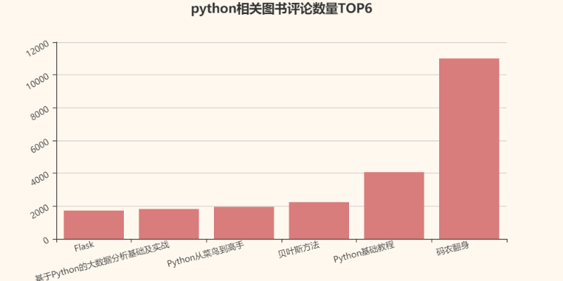 当当网图书爬虫与数据分析_请编写requests通用程序,从当当网爬取张图书图片。提交解决思路及程序。-CSDN博客