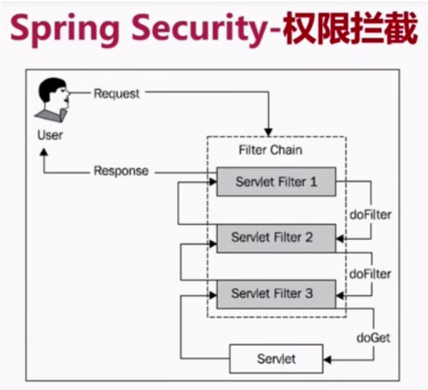 Spring Security 学习_spring security 練習-CSDN博客