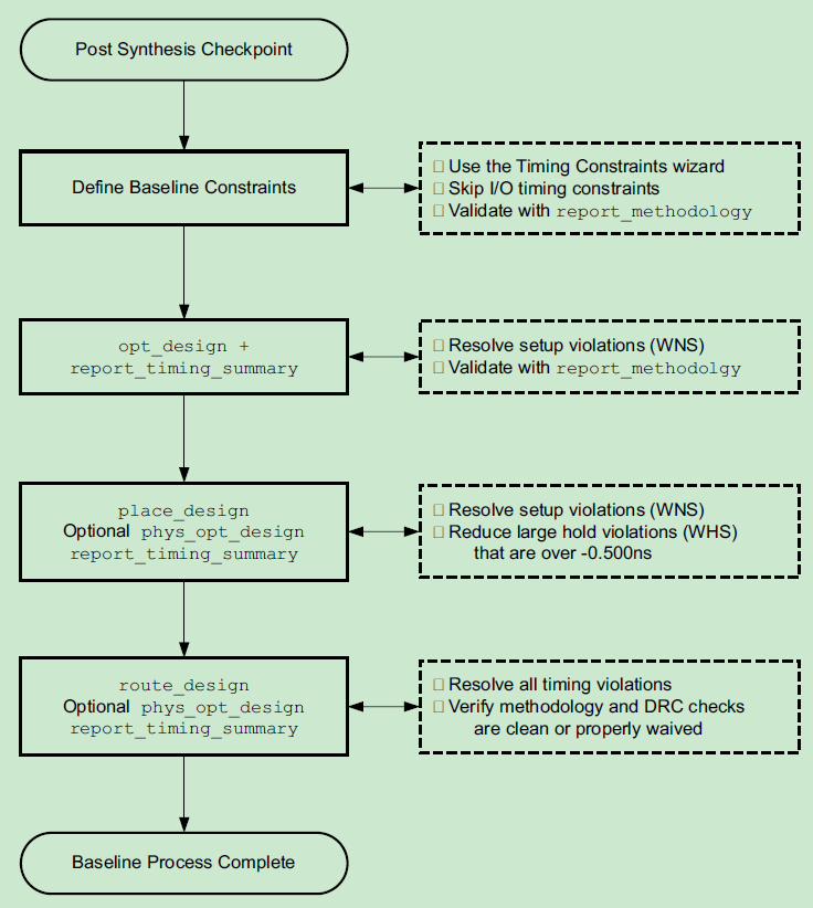 UG949 && UG1292 时序收敛-CSDN博客