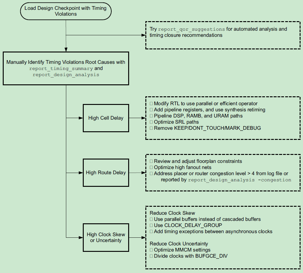 UG949 && UG1292 时序收敛-CSDN博客