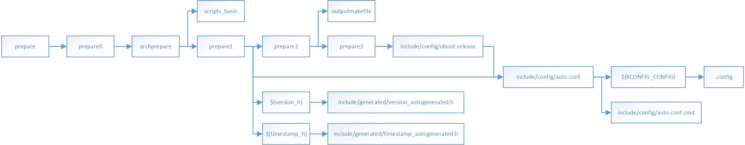 【u-boot-2018.11】make编译过程分析_$(call filechk,uboot.release)-CSDN博客