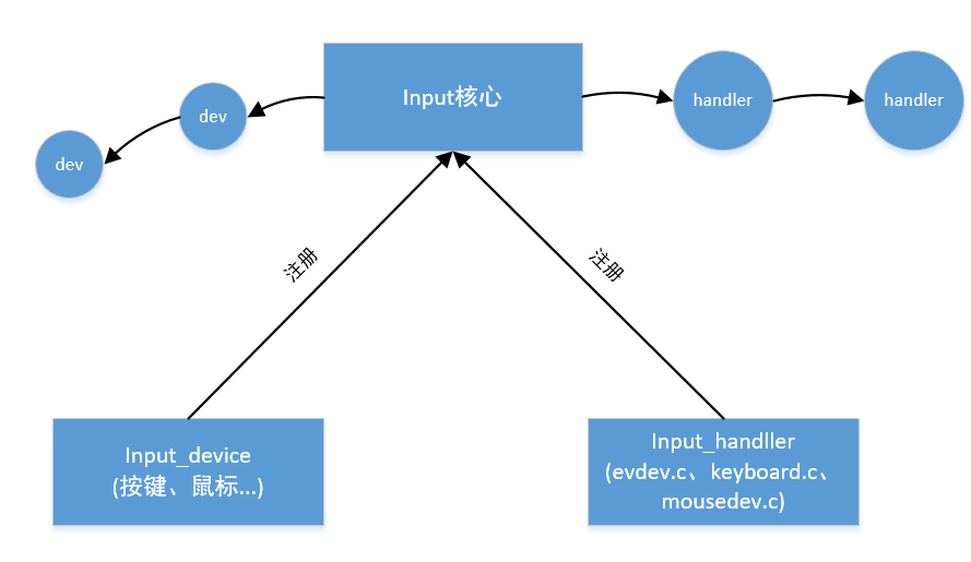Linux input子系统（二）input子系统驱动_如何打开linux input子系统驱动的打印-CSDN博客