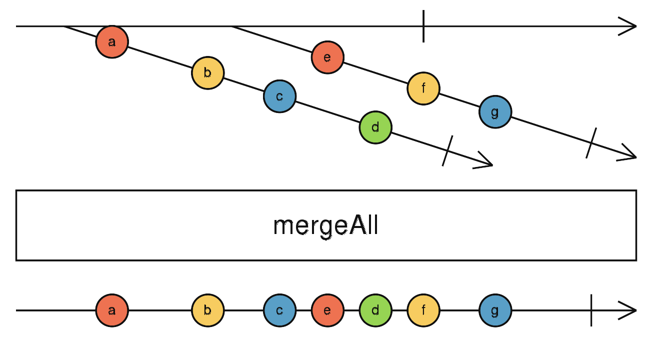【rxjs】每天学习一点操作符 Merge、mergeall、mergemap、mergemapto、mergescanrxjs Merge Csdn博客 