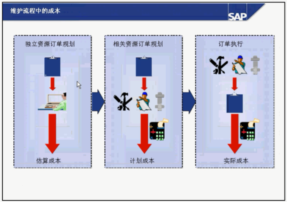 【PM模块】维护处理的控制和报告_维修订单计划成本-CSDN博客