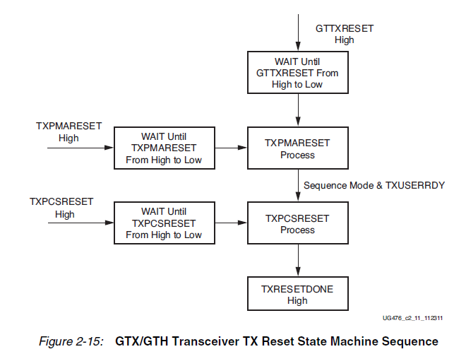 xilinx_GTH的复位_xilinx gtx ip core reset request-CSDN博客