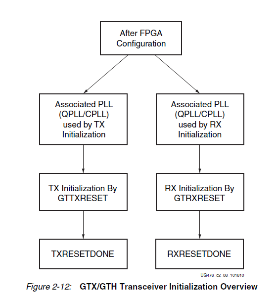 xilinx_GTH的复位_xilinx gtx ip core reset request-CSDN博客