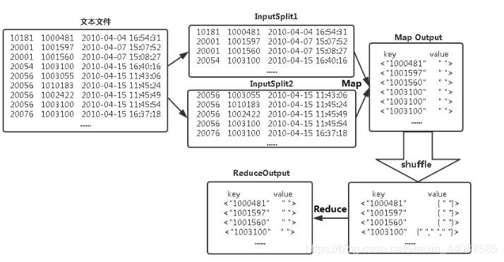 Python Mapreduce实例——去重python Map去重 Csdn博客 5334