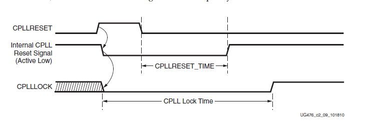 xilinx_GTH的复位_xilinx gtx ip core reset request-CSDN博客