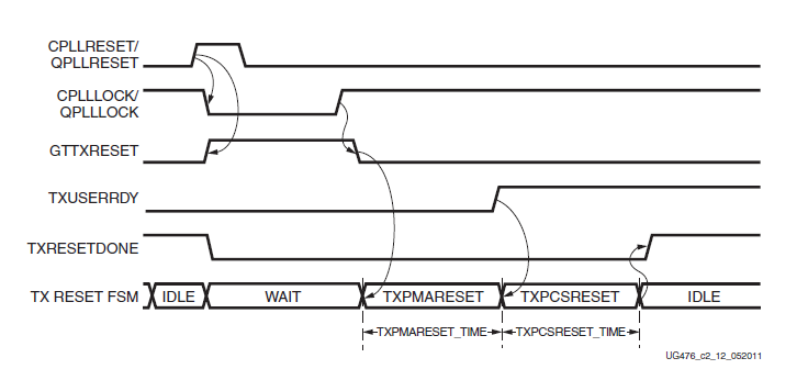 xilinx_GTH的复位_xilinx gtx ip core reset request-CSDN博客
