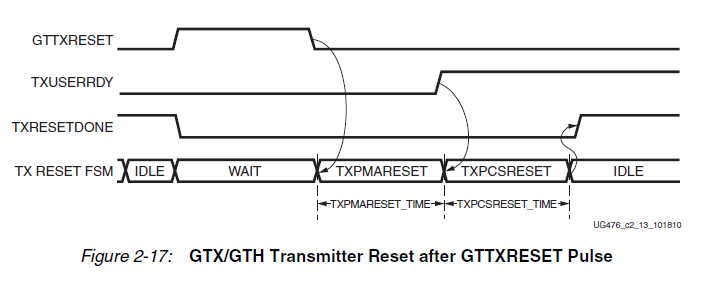 xilinx_GTH的复位_xilinx gtx ip core reset request-CSDN博客