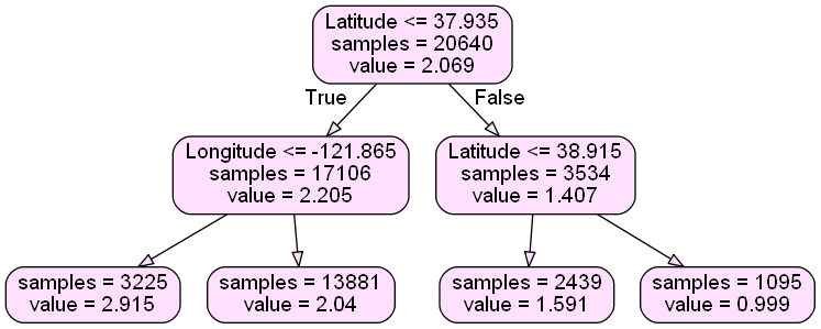 使用Graphviz决策树可视化展示，将DataFrame数据保存到本地_如何把决策树图片保存-CSDN博客
