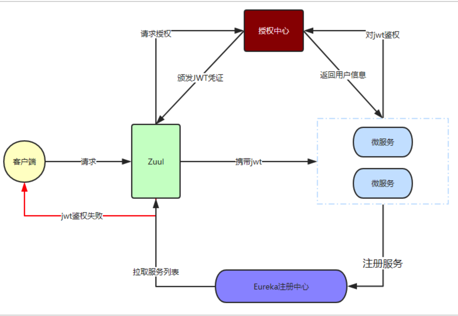 单点登录——无状态登录JWT+RSA+遇到的坑_单点登录jwt踩过的坑-CSDN博客