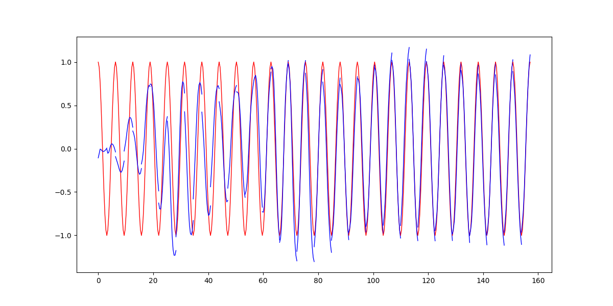 Pytorch 搭建RNN循环神经网络用sin曲线拟合cos曲线_循环神经网络拟合曲线关系-CSDN博客