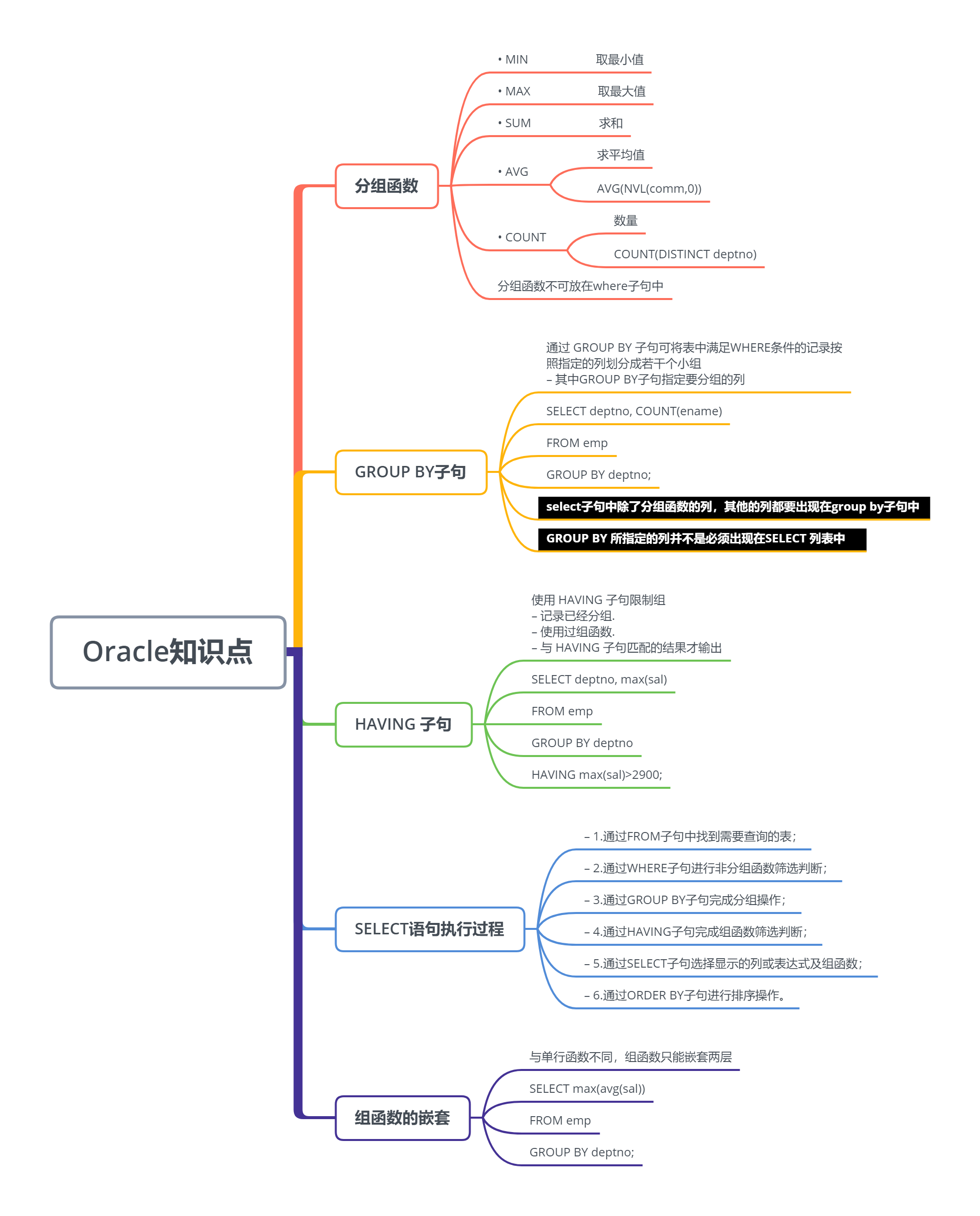 Oracle数据库学习思维导图oracle数据库体系结构思维导图 Csdn博客
