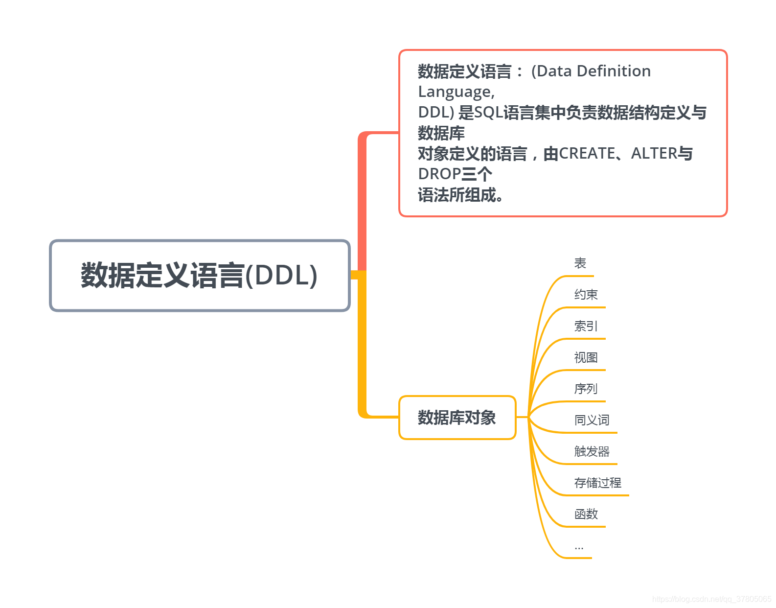 Oracle数据库学习思维导图oracle数据库体系结构思维导图 Csdn博客