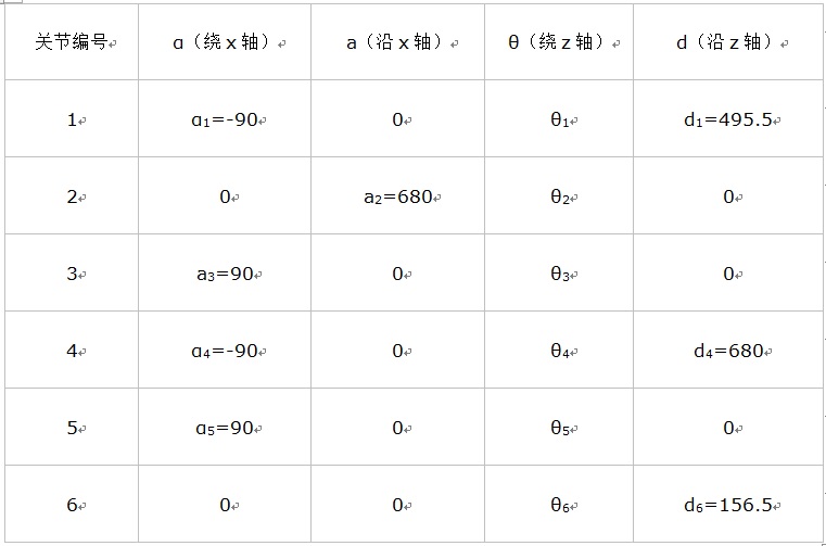 针对一款六轴机器臂的DH建模求解_六轴机械臂dh参数表-CSDN博客