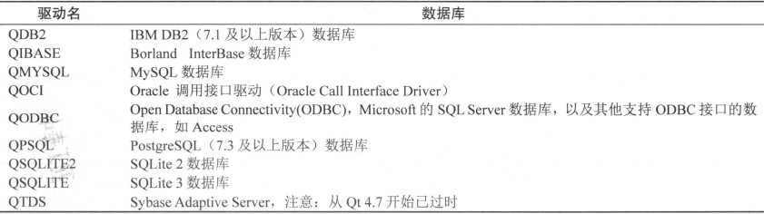 Qt：48---数据库模块(Qt SQL)的使用_qt有通用的数据库读写模块吗-CSDN博客